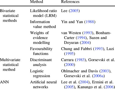 Recommended Methods For Data Driven Landslide Suscepti Bility