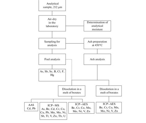 Test Scheme For The Determination Of Trace Elements Download Scientific Diagram