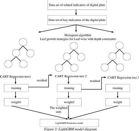 Figure 2 From Quantitative Investment Model Based On Lightgbm Algorithm Semantic Scholar