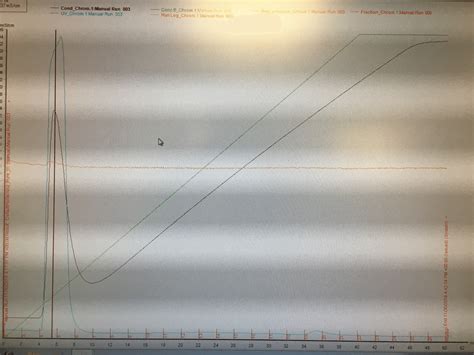 Why Is Conductivity Increasing With Uv Signal During Gradient Elution