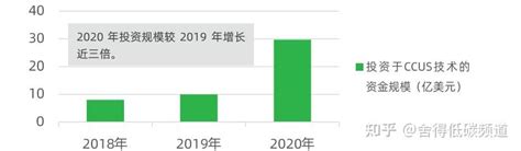 CCUS技术及应用系列3CCUS产业规模还有很大的空间待释放 知乎