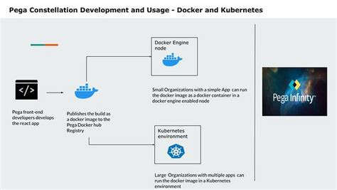 Venkata Sandeep Kumar Pamidamarri On Linkedin Understanding Of Pega Constellation Development