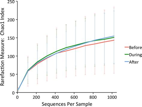 Rarefaction Plots Displaying The Relationship Between The Sample Size