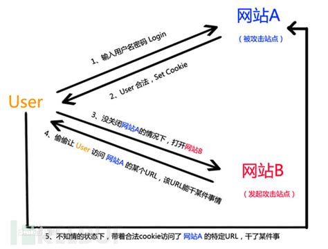 简述csrf、ssrf的区别 Freebuf网络安全行业门户