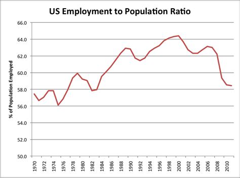 Avondale Asset Management What Percentage Of The US Population Works