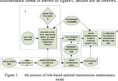 Figure 1 From The Risk Based Optimal Maintenance Scheduling For Transmission System In Smart