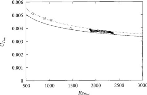 Distribution Of Mean Streamwise Velocity Normalized By Shear Velocity