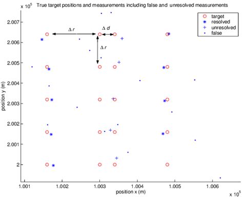Twenty Target Scenario With Five Pairs Of Closely Spaced Targets And Download Scientific