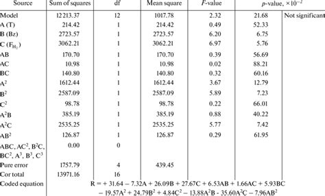 Anova For Cubic Model Of Benzene Selective Hydrogenation Specific Rate