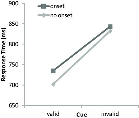 Model Generated Response Times As A Function Of Cue Validity And Onset