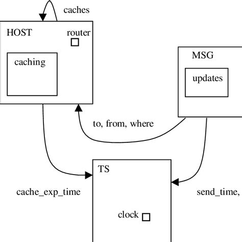 The Entity Relationship Diagram Corresponding To The Declarations Of Download Scientific