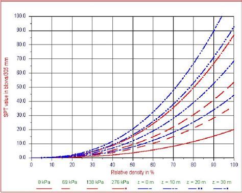 Spt Values Versus Relative Density [4] Page 78 Download Scientific Diagram