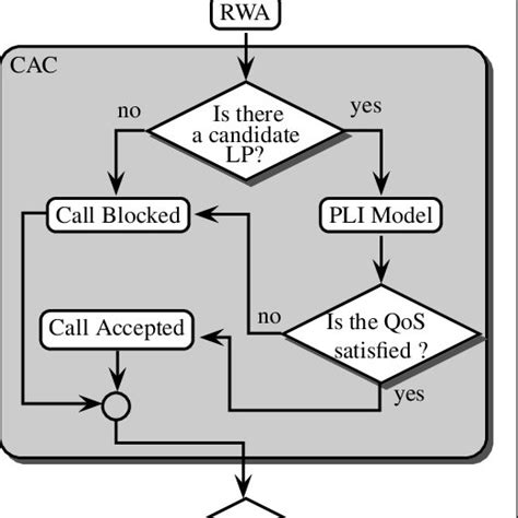 Flowchart Used By Simton For The Solution Of The Rwa Problem