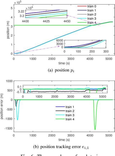 Figure From Distributed Cooperative Control Of High Speed Trains With Input Saturation And