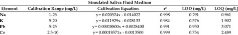Analytical Parameters Of The Aas Analysis Method For Simulated Body