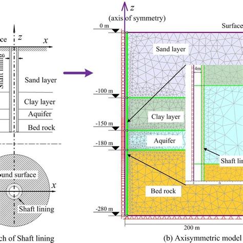 Axisymmetric Model Of Numerical Simulation For Shaft Lining Rupture Download Scientific Diagram