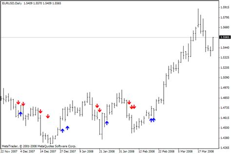 Free Download Of The Ma Cross 3macross Alert Warnsig Indicator By