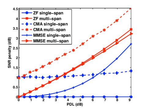 pdl induced snr penalty versus pdl at ber 10 −3 for single and
