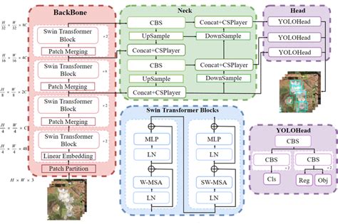S Yolo Network Structure Download Scientific Diagram