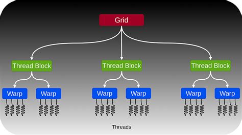 Gpu Kernel Hacking For Engineers Medium