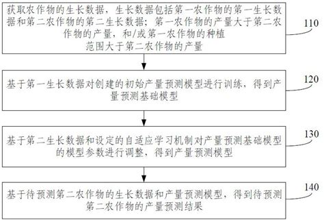特色农作物产量预测方法、装置及存储介质