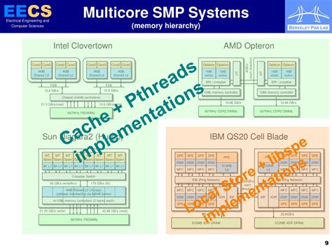 PPT Autotuning Sparse Matrix And Structured Grid Kernels PowerPoint Presentation ID