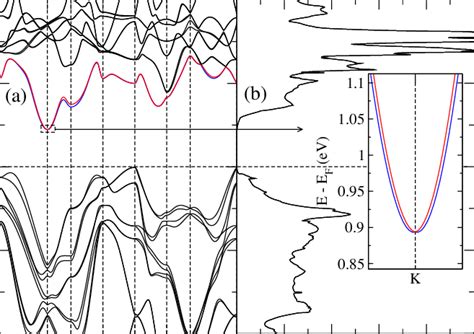 The Band Structure And Density Of States Of Mnte Considering Spin Orbit