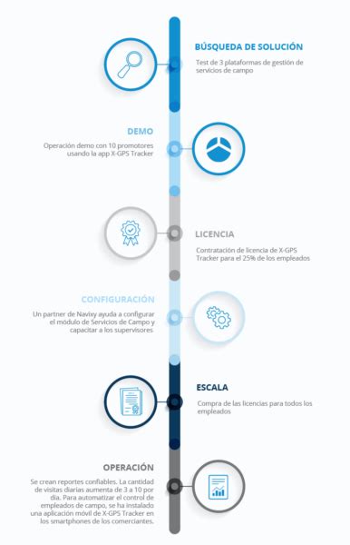 Gestión De Servicios En Campo Con Tecnología Gps Empresa Productora De