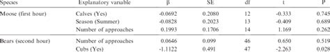 Generalised Linear Mixed Models Of The Effects Of Being Accompanied By
