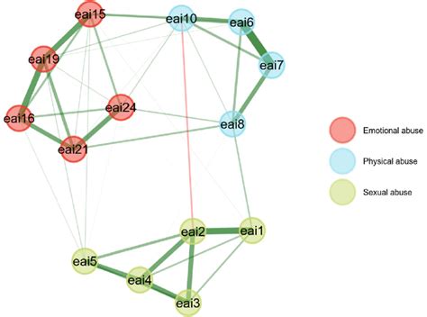 Exploratory Graph Analysis Of The Eaia N 202 Download Scientific Diagram