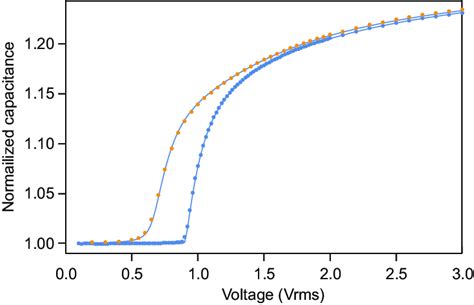 normalized capacitance curves obtained with the same planar parallel