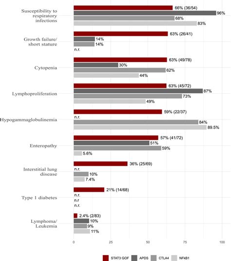 Germline Stat3 Gain Of Function Mutations In Primary Immunodeficiency