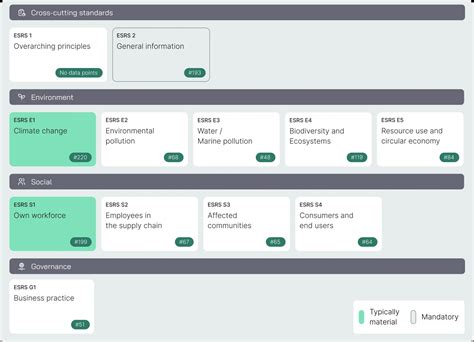 Double Materiality Assessment According To Csrd And Esrs