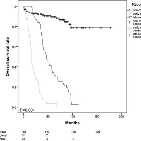 Median Survival Time From Operation To Death In The Early And