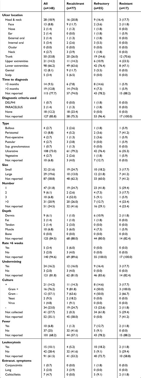 Recalcitrant Pyoderma Gangrenosum Ccid Recalcitrant Pyoderma Gangrenosum Ccid