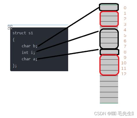 结构体的内存对齐（c语言） Csdn博客