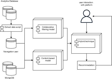 Figure 1 From A Course Hybrid Recommender System For Limited User Information Scenarios