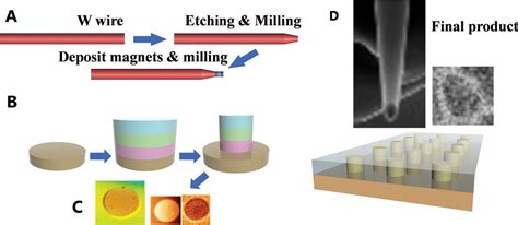 Nanoprobe Based Information Processing Nanoprobe‐electronics Yi 2024 Advanced Physics