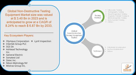 Non Destructive Testing Equipment Market To Hit 6 87B By 2033 8 24 CAGR