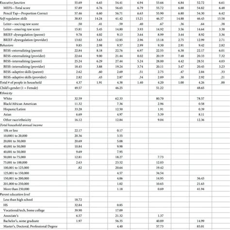Descriptive Statistics By Ses Quartile N 2309 Download