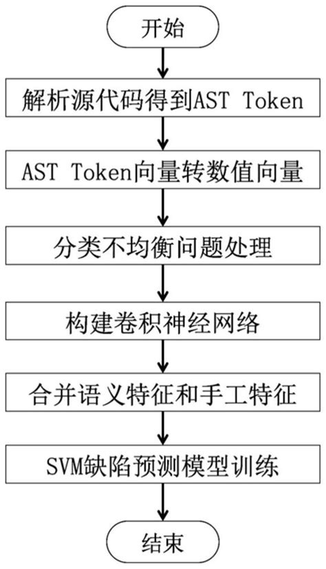 A Software Defect Prediction Method Based On Convolutional Neural