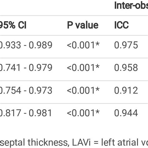 Intra And Inter Observer Variability Of Left Atrial Parameters In