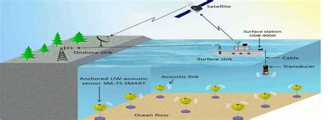 Architecture Of Uasn Download Scientific Diagram