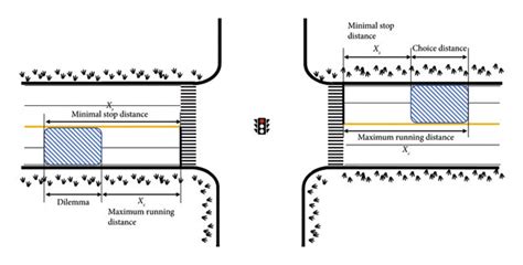 Illustration Of Dilemma Zone And The Choice Zone Download Scientific Diagram