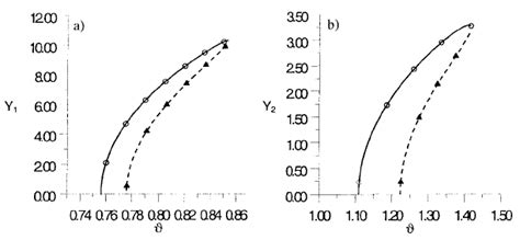 Main Parametric Resonance Around The First A And Second B Download Scientific Diagram