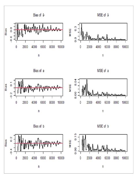 Biases Left And Mses Right For The Parameters í µí¼ í µí± í µí±