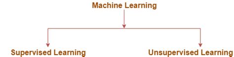 Prediction Linear Class Tpoint Tech