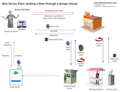 Understanding Oauth Web Server Flow A Beer Garden Analogy — Stevetecharc