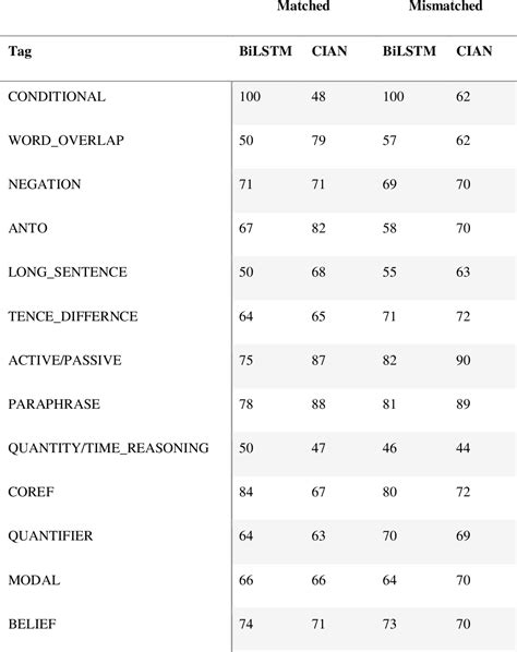 Table 1 From Recognizing Textual Entailment Using Deep Learning Techniques Semantic Scholar