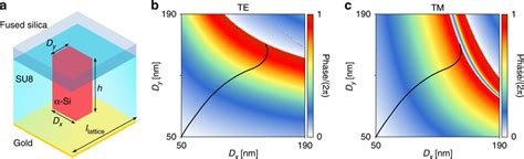Metasurface Structure And Design Graphs A Schematics Of The Reflective